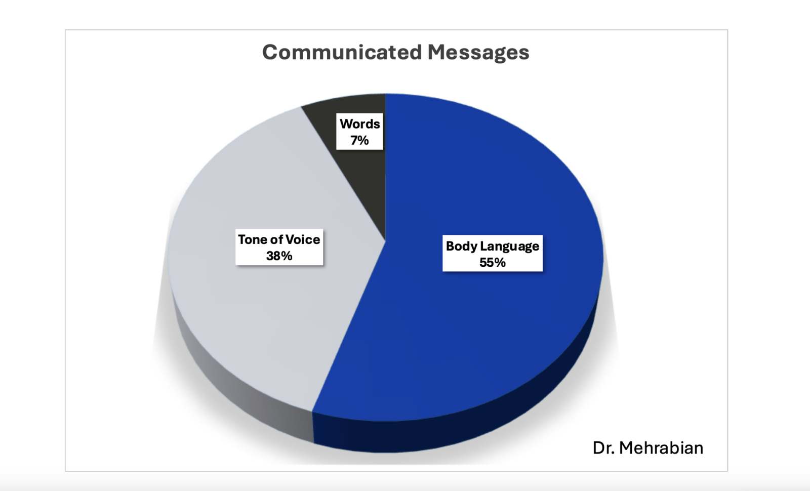 What I’m Saying when I’m not Talking: The Role of Non-Verbal ...